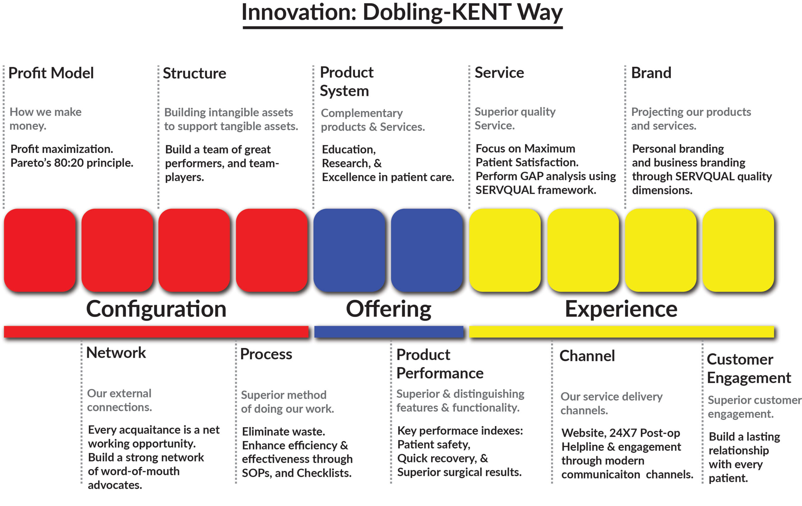 Innovation, Doblin-KENT Way.