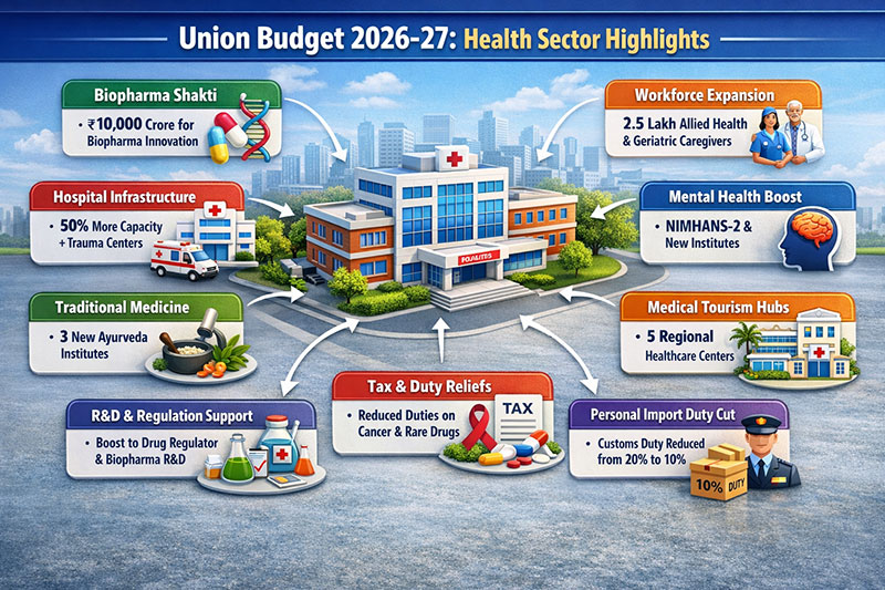 Union Budget 2026–27: Healthcare Becomes India’s Next Strategic Growth ...